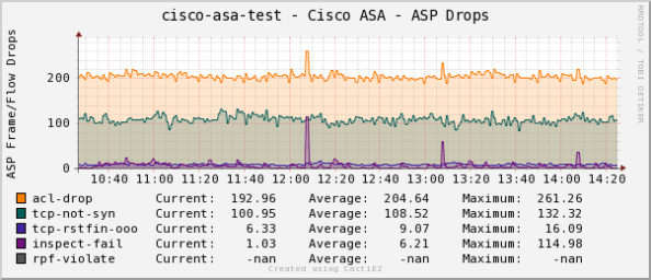 Custom Monitoring of Cisco ASA with Lynx and Cacti | itsecworks