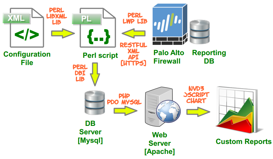 Custom Reporting with Palo Alto Firewall | itsecworks