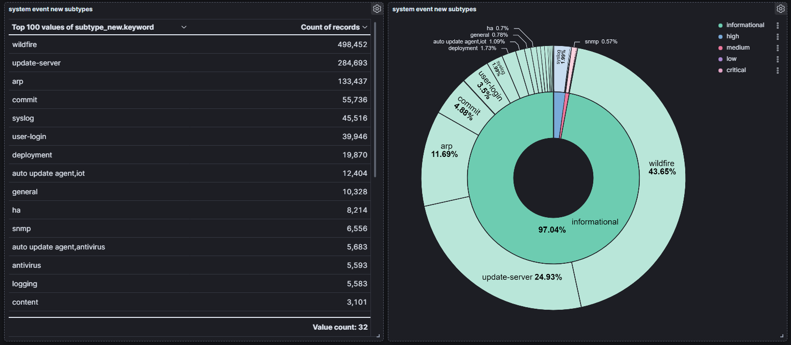 Data enrichment on Palo Alto system events | itsecworks
